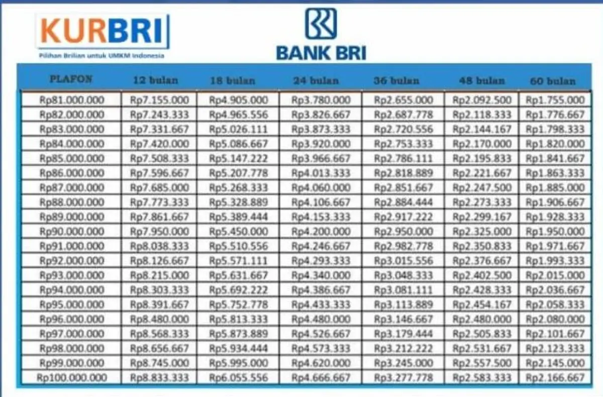 Skema KUR BRI Terbaru 2025: Pinjam Modal Usaha Rp50 Juta dengan Cicilan ...