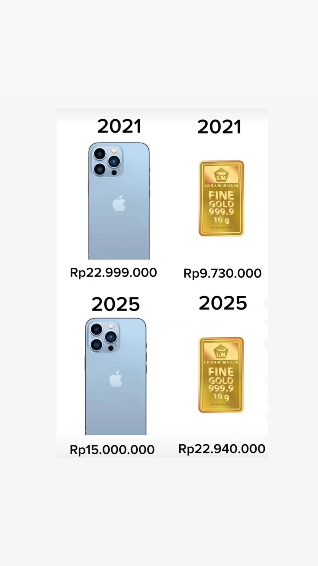 Harga iPhone Anjlok, Emas Melonjak: Perbandingan Nilai Aset 2021–2025 ...